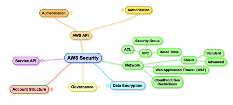 Aws Security Primer Cloudonaut