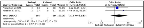 Forest Plot Comparison Of The Urethroplasty Procedure With The Barbagli