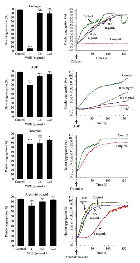 In Vitro Platelet Aggregation Traces And Histograms Showing The Effect