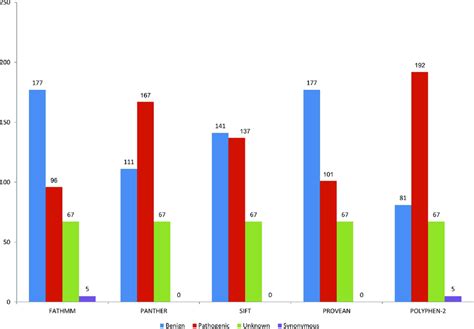 performance of the employed pathogenicity prediction programs in