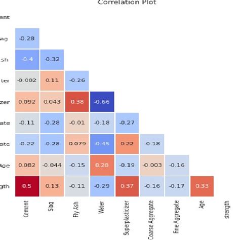 The Performance Of Regression Models On Concrete Strength Estimation Download Scientific Diagram