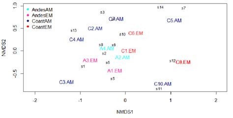 non metric multidimensional scaling nmds of the arbuscular