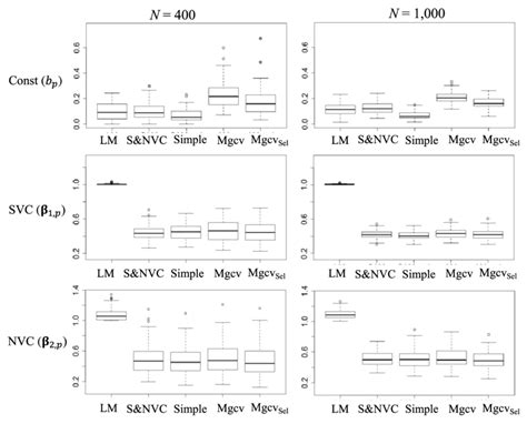 Boxplot Of The Rmses For The Coefficient Estimates Lm Linear Model