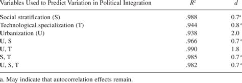 Time Series Regression Coefficients And Durban Watson D Statistics For Download Table