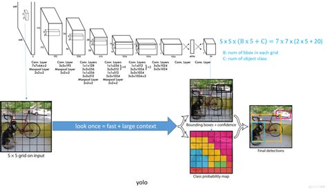 yolo架构 yolo基本原理 bingfeng的技术博客 51cto博客