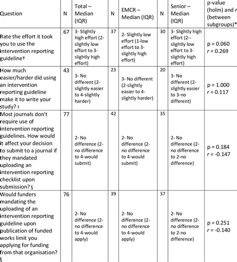 effort required to use guidelines and attitudes towards guideline