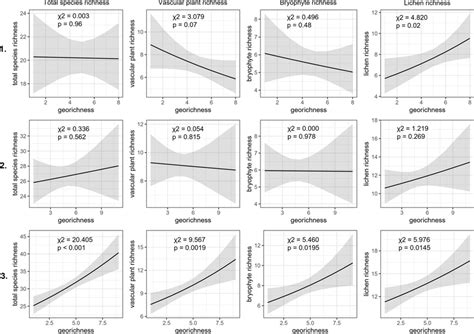 Univariate Generalized Linear Models For Total Vascular Plant