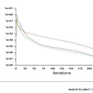 Evolution Of Simulation Residual Values Download Scientific Diagram