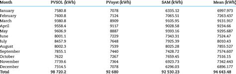 Monthly Energy Profile For Orientation 2 Download Scientific Diagram