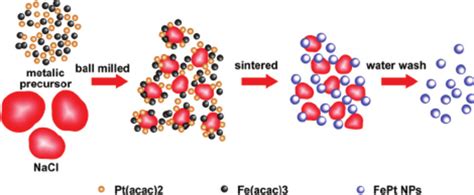 Schematic Representation Of The Synthesis Of L1 0 Fept Nanoparticles