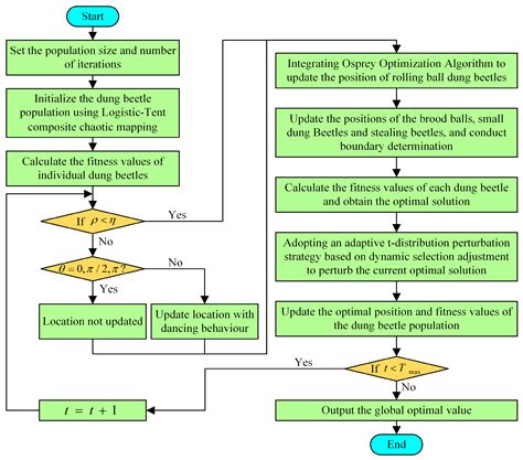 Parameter Identification Of Pemfc Model Using Improved Dung Beetle Optimization Algorithm