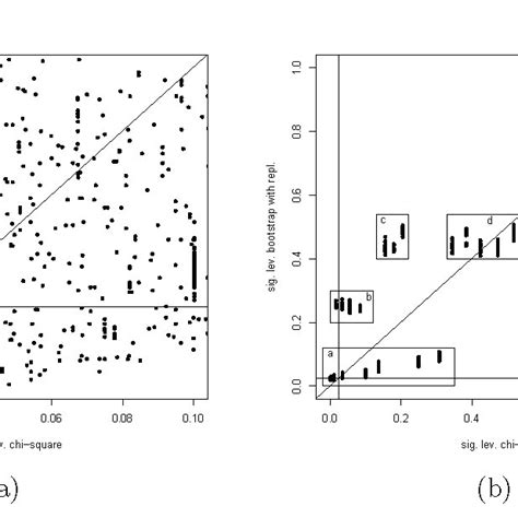 comparison between bootstrap p values obtained resampling with