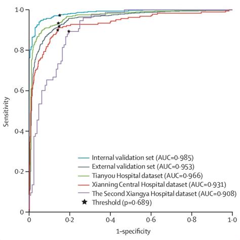 Ai Triage Accuracy For The Internal Validation Set External Validation Download Scientific
