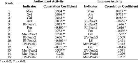Pearson Correlation Analysis Between Activities And Physicochemical Download Scientific Diagram