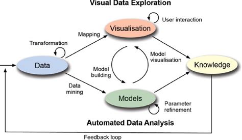 The Visual Analytics Process Is Characterised Through Interaction Download Scientific Diagram
