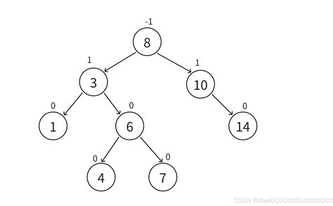 Cavl树的介绍和实现 Csdn博客
