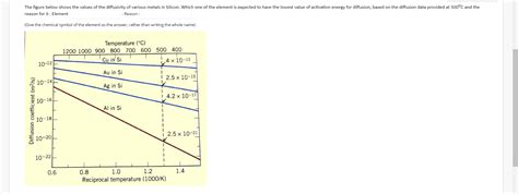 Solved The Figure Below Shows The Values Of The Diffusivity Chegg