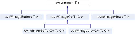 OpenCV Cv WImage Class Template Reference