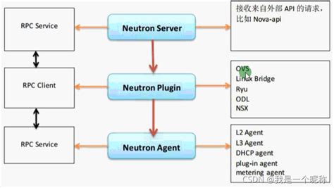 openstack组件之neutron openstack neutron csdn博客