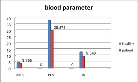 Comparison Between Blood Parameter Hb PCV And RBCS Of Ascariasis Download Scientific Diagram