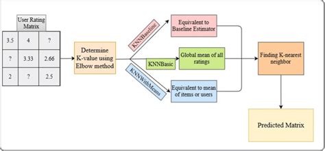 K Nn Based Model For Recommendation System Download Scientific Diagram