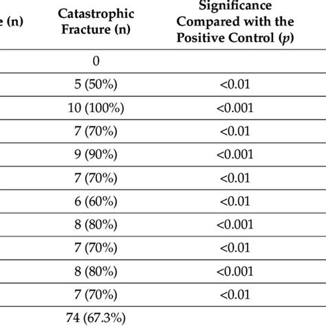 comparison of distribution of the type of fracture in each group for