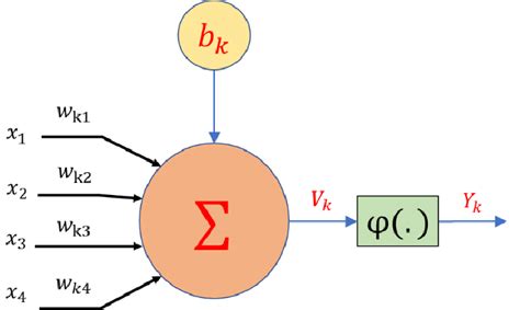 The Mathematical Model Of A Neuron Download Scientific Diagram