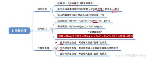 数据结构 算法及其描述 csdn博客