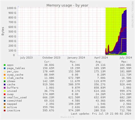 Memory Munin Infrastructure Master Memory