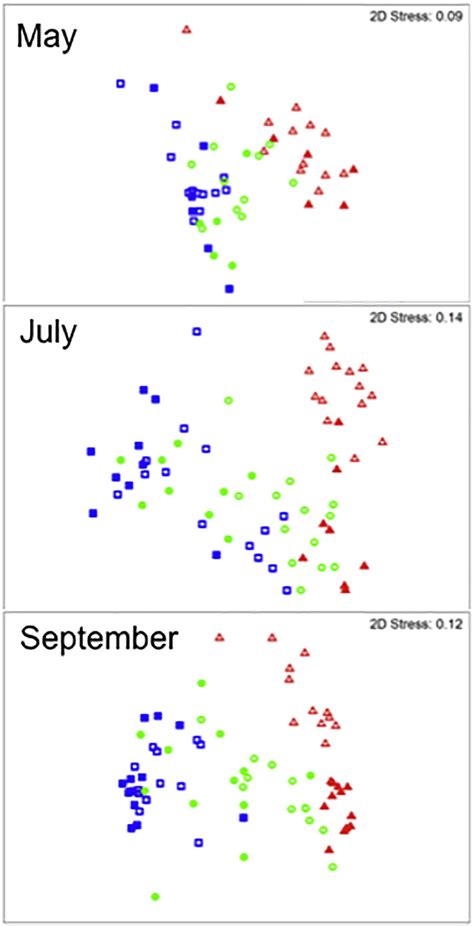 Non Metric Dimensional Scaling Mds Plots For Ordination Of