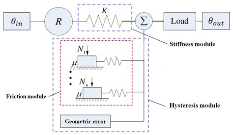 Hysteresis Model Structure Of Reducer Download Scientific Diagram