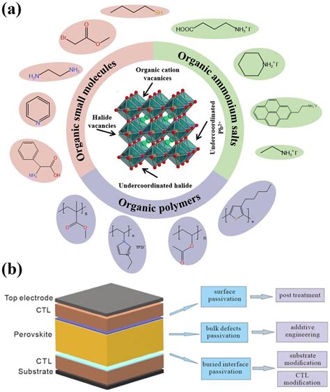Defect Passivation Engineering Of Wide Bandgap Perovskites For High Performance Solar Cells