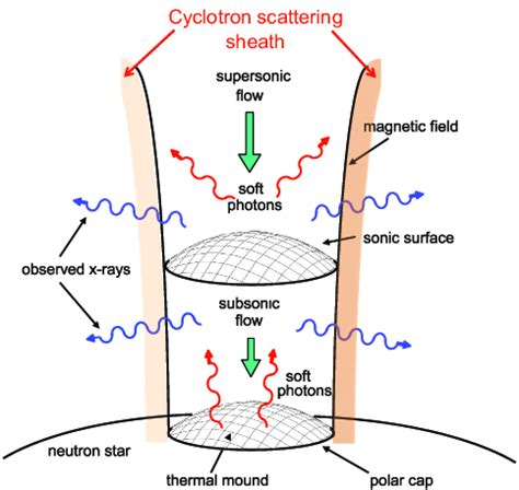 Illustration Of The Formation Of The Intrinsic Radiation At The Base Of Download Scientific