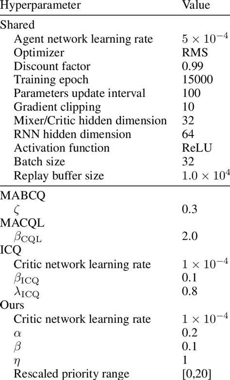 Hyperparameters Sheet For Ardnem Learning Download Scientific Diagram