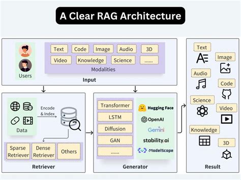 jayaprakash damodaran on linkedin ragworkflow llms genai