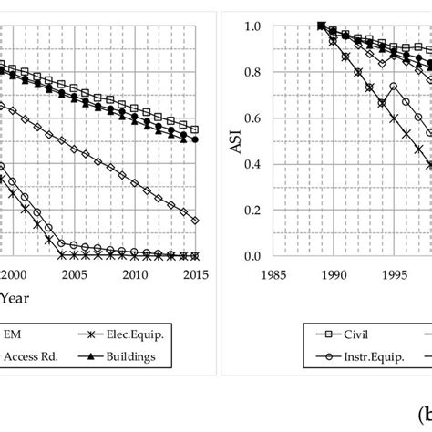 Element Condition Assessment Of Asset 1 A Infrastructure Value Index