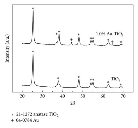 Xrd Patterns Of The Tio2 And 10 Mol Au Loaded Tio2 Nanoparticles