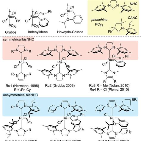 Commercial Grubbs And Hoveyda Grubbs Second Generation Catalysts Download Scientific Diagram