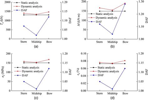 Maximum Pipeline Responses With The Variation Of J Lay Tower Location