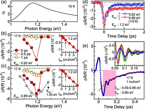 A Imaginary Part Of The Permittivity Spectrum At 10 K [31] Around The Download Scientific
