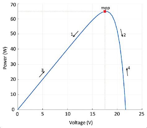 p v curve of a 65w pv solar module download scientific diagram