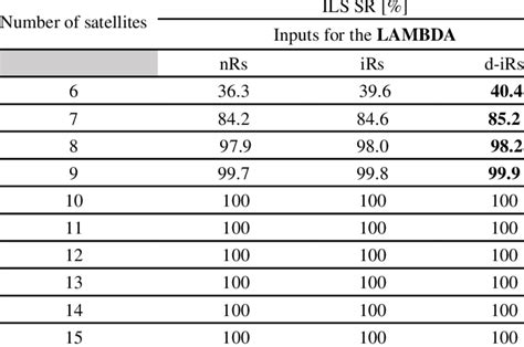 Ils Sr Of Correct Integer Single Epoch Ambiguity Estimation Download