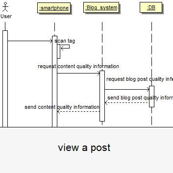 Print Post Sequence Diagram Download Scientific Diagram