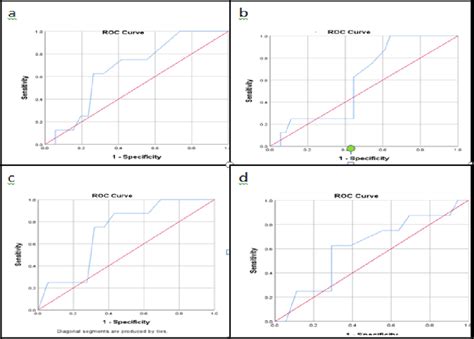 The Receiver Operating Characteristic Roc Curve Of Meld Score