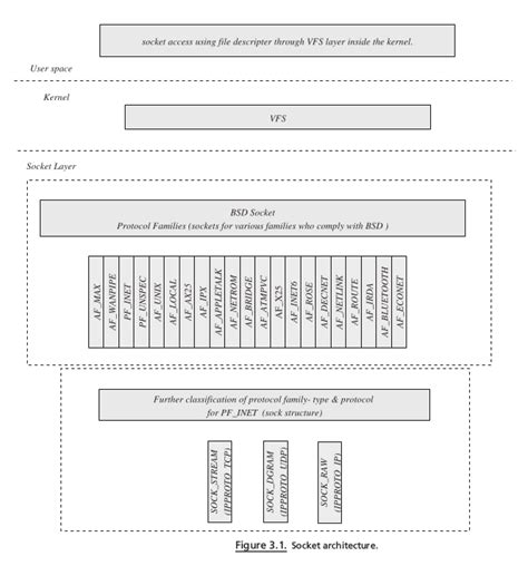 Tcpip Socket 套接字创建流程 Don7haos Blog