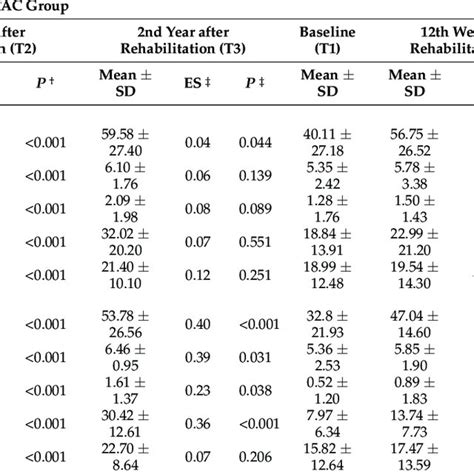Temporal Trends In The Functional Status Measures At Different Time