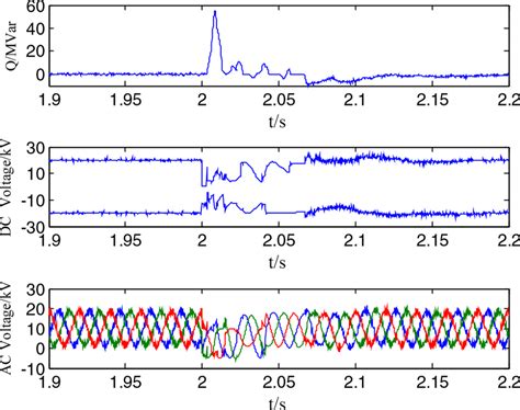 Simulation Waveform Of The Mmc During The Fault‐restart Process Using