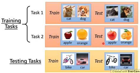小样本学习few Shot Learning——孪生网络siamese Networks、匹配网络matching Networks、原型网络