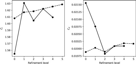 Sensitivity Of Computed Aerodynamic Coefficients To Mesh Refinement Download Scientific