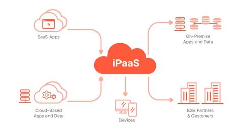 29 클라우드 통합ipaas이란 클라우드 통합ipaas이란 Ipaasintegration By Twolinecloud Twolinecloud